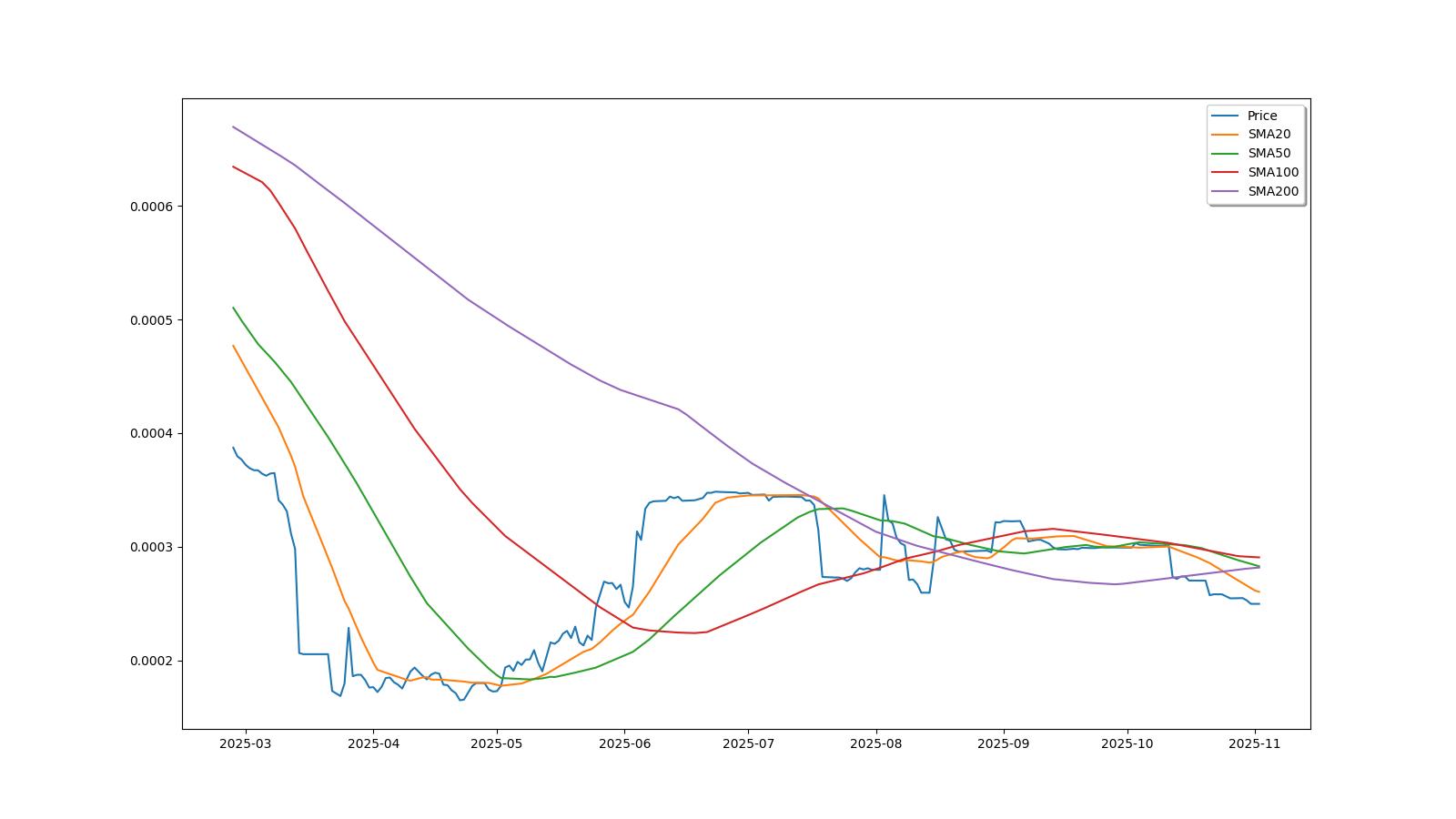 Crafting Finance Simple Moving Averages