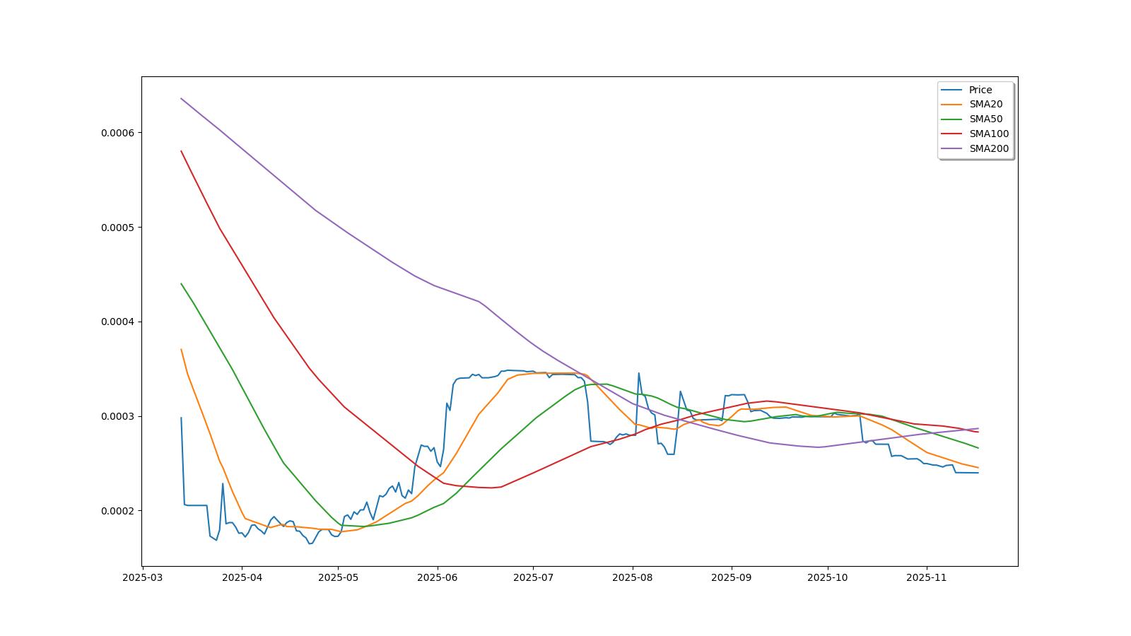 Crafting Finance Simple Moving Averages