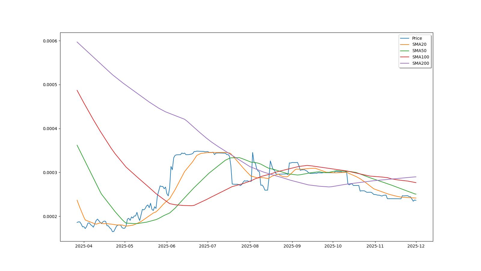 Crafting Finance Simple Moving Averages