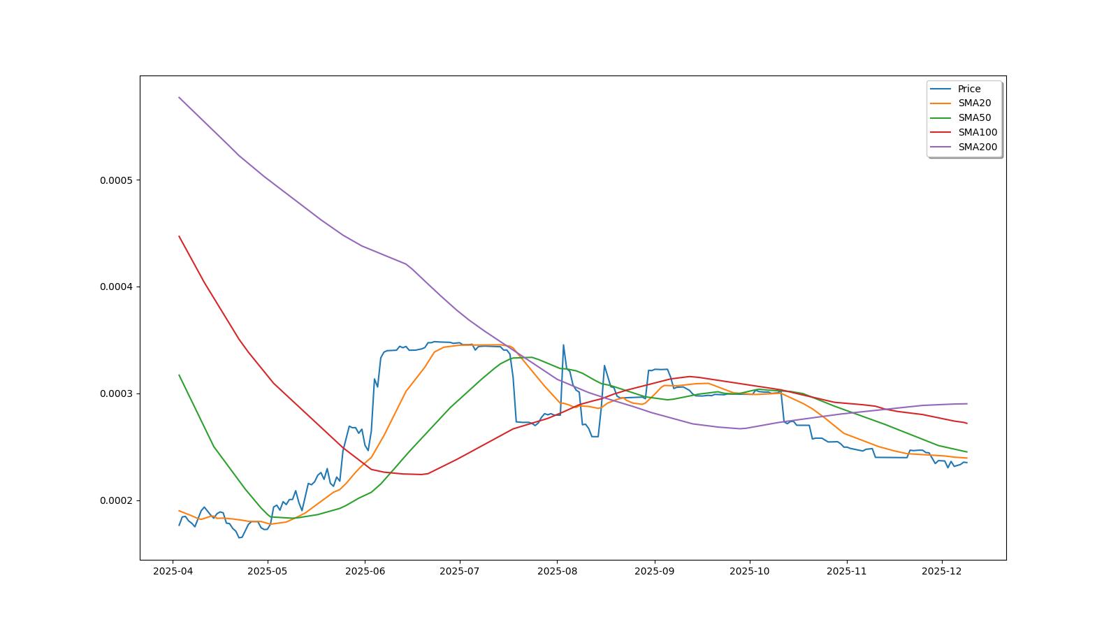 Crafting Finance Simple Moving Averages