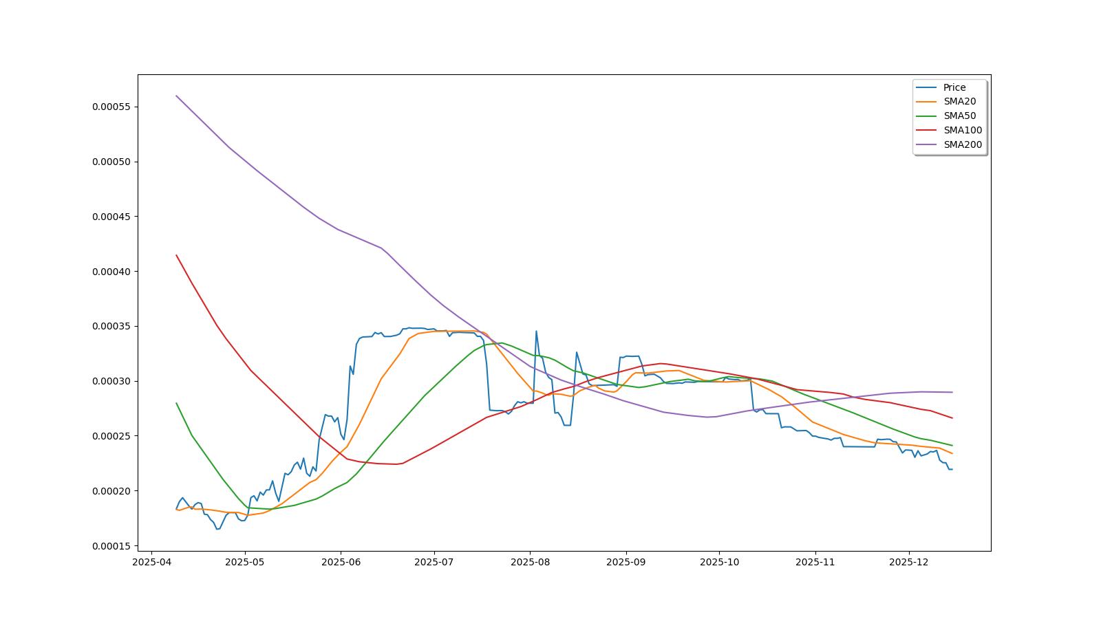 Crafting Finance Simple Moving Averages