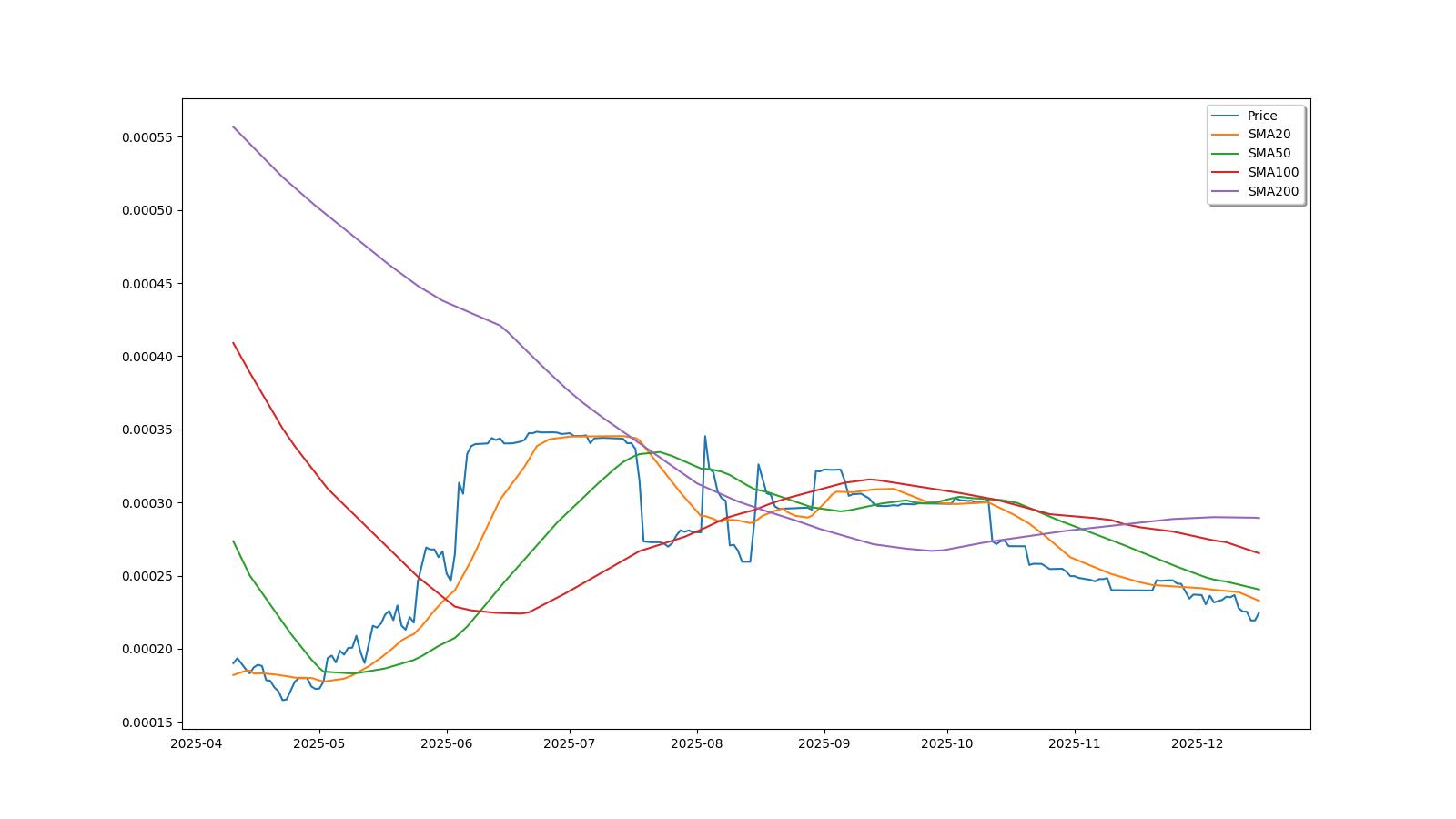 Crafting Finance Simple Moving Averages