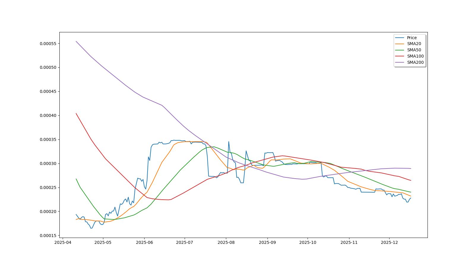 Crafting Finance Simple Moving Averages