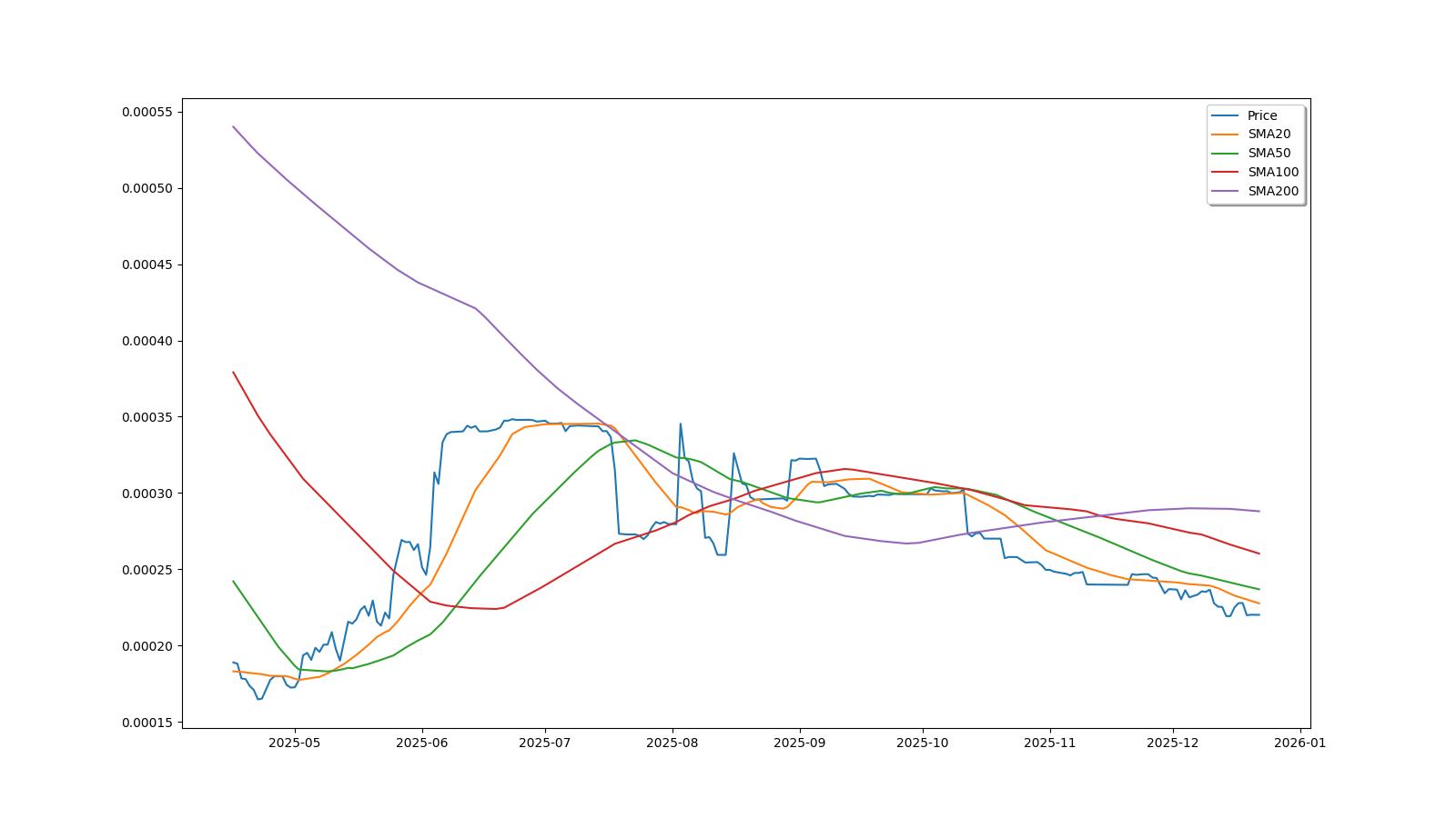 Crafting Finance Simple Moving Averages