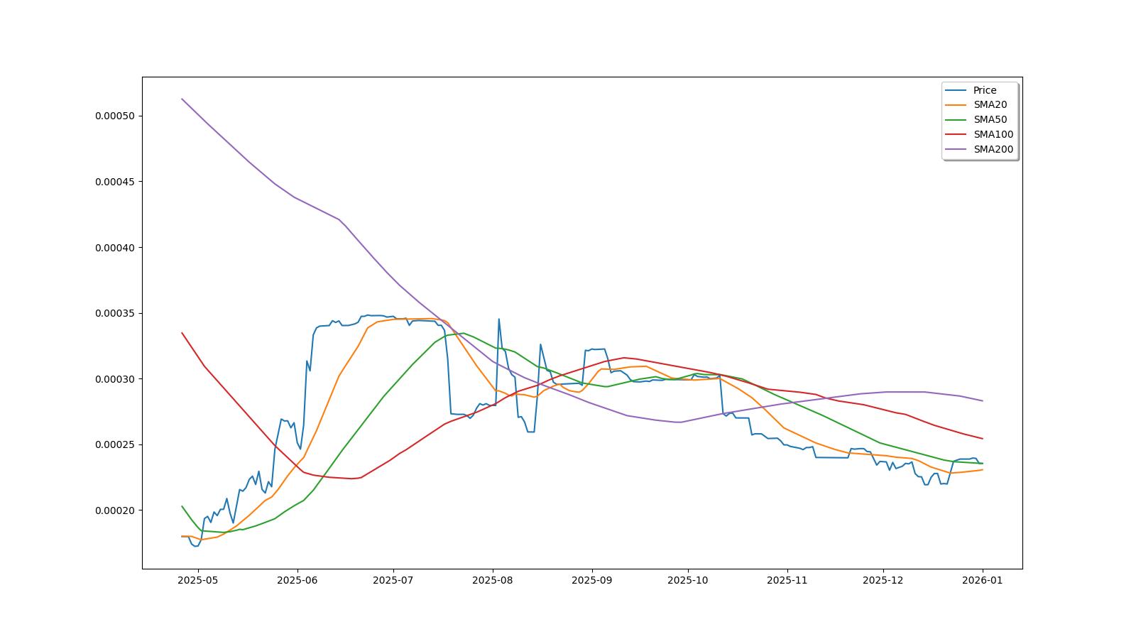 Crafting Finance Simple Moving Averages