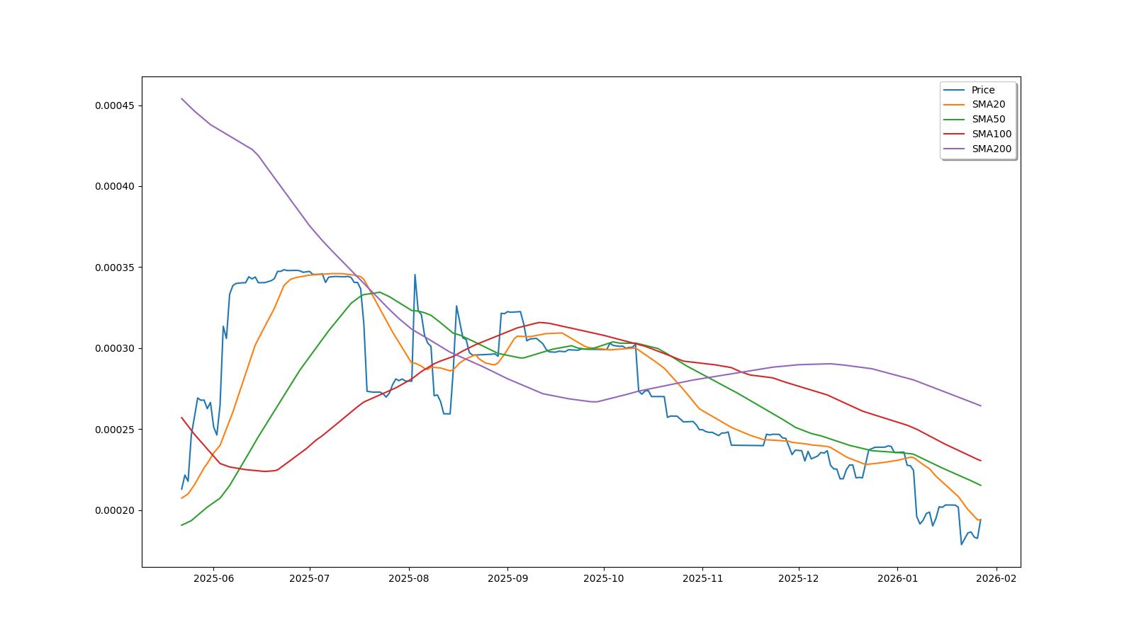 Crafting Finance Simple Moving Averages