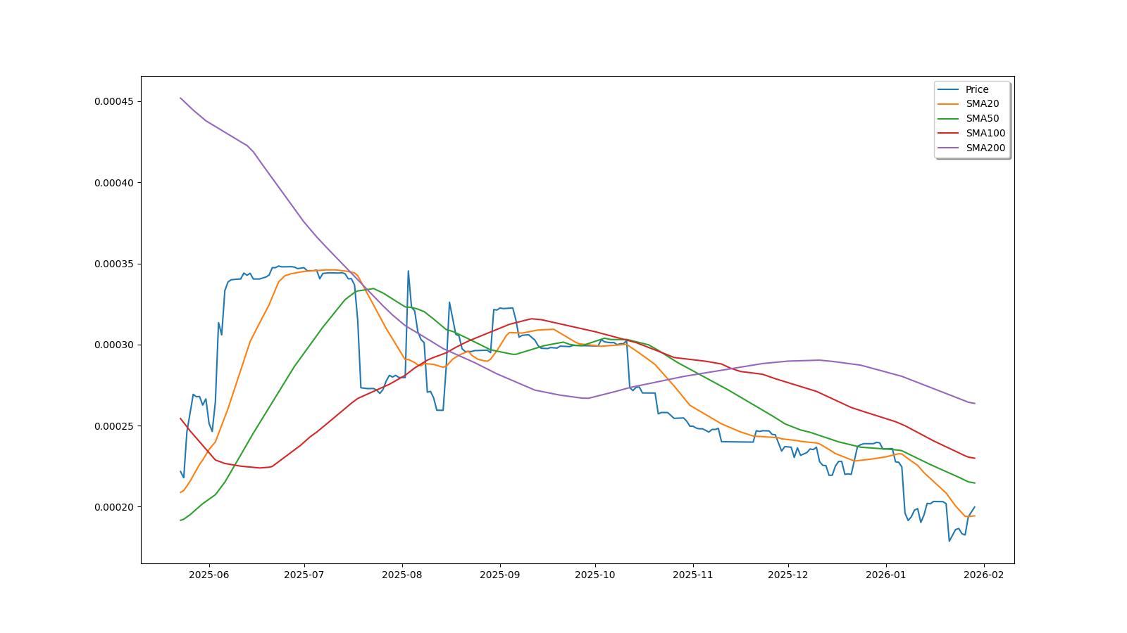 Crafting Finance Simple Moving Averages