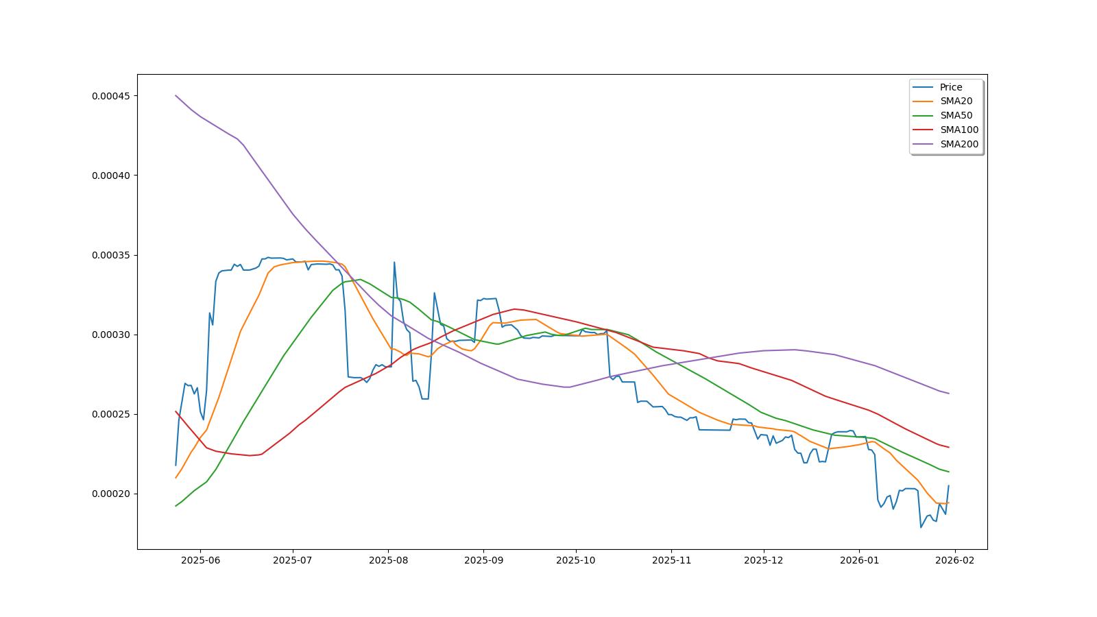 Crafting Finance Simple Moving Averages