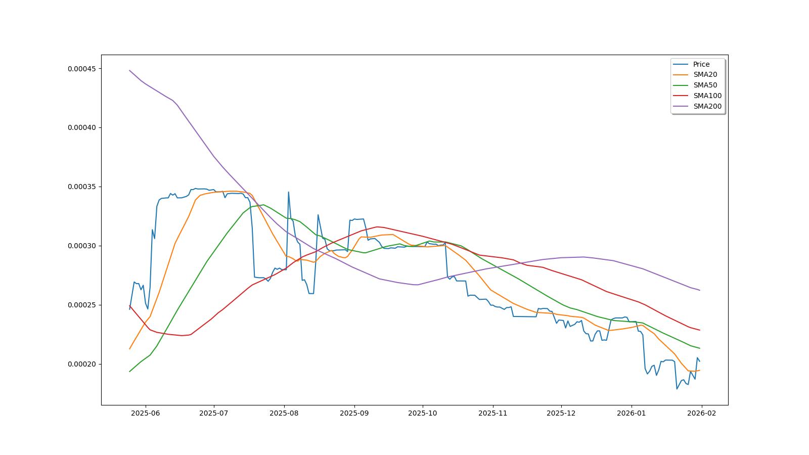 Crafting Finance Simple Moving Averages