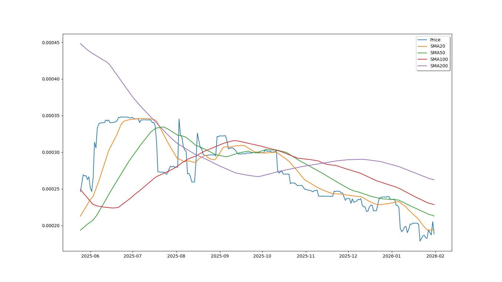 Crafting Finance Simple Moving Averages