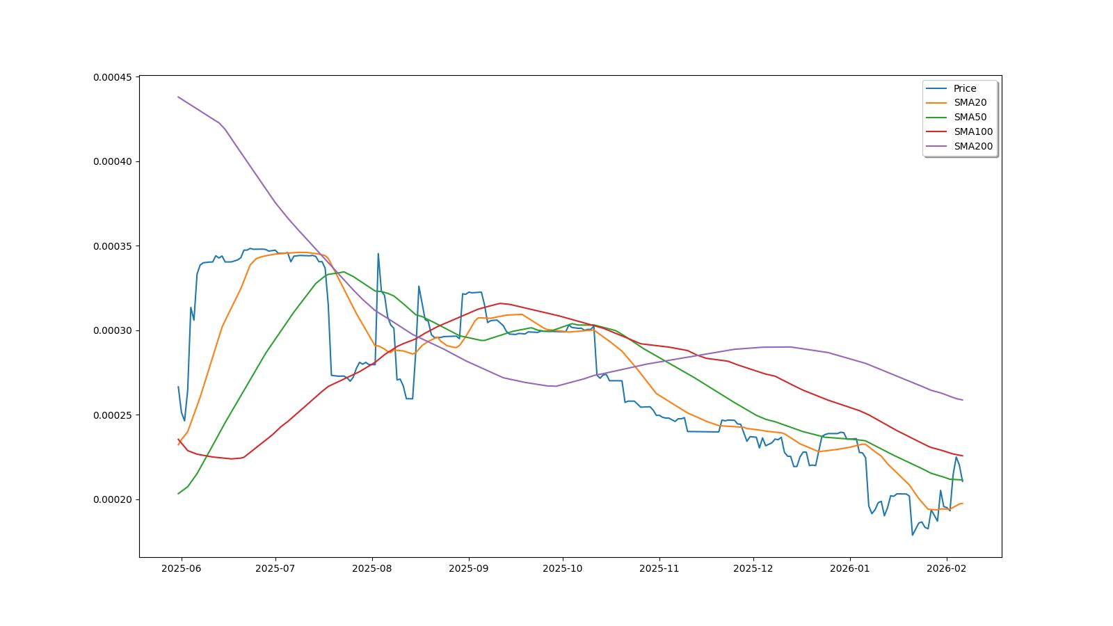 Crafting Finance Simple Moving Averages
