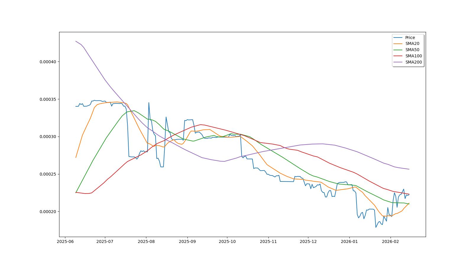 Crafting Finance Simple Moving Averages