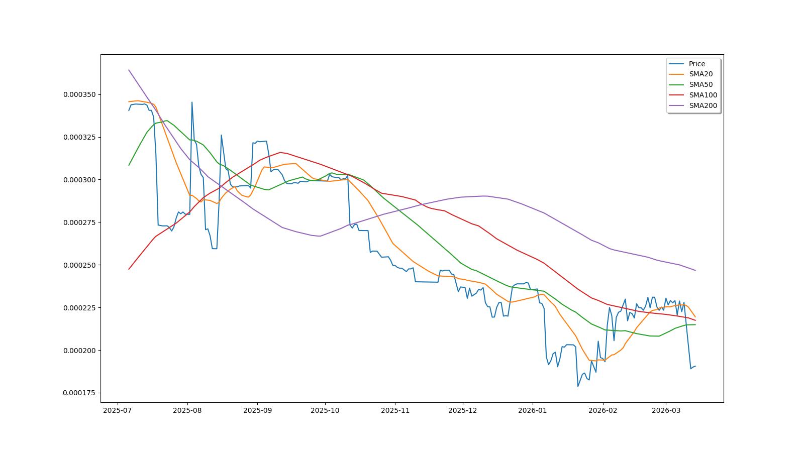 Crafting Finance Simple Moving Averages