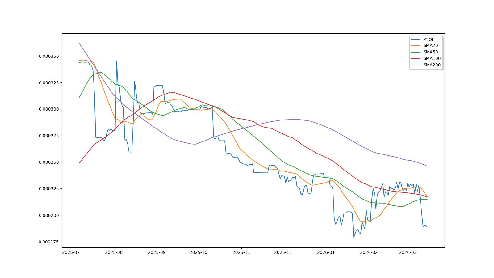 Crafting Finance Simple Moving Averages