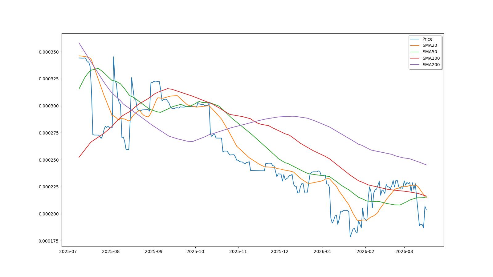Crafting Finance Simple Moving Averages