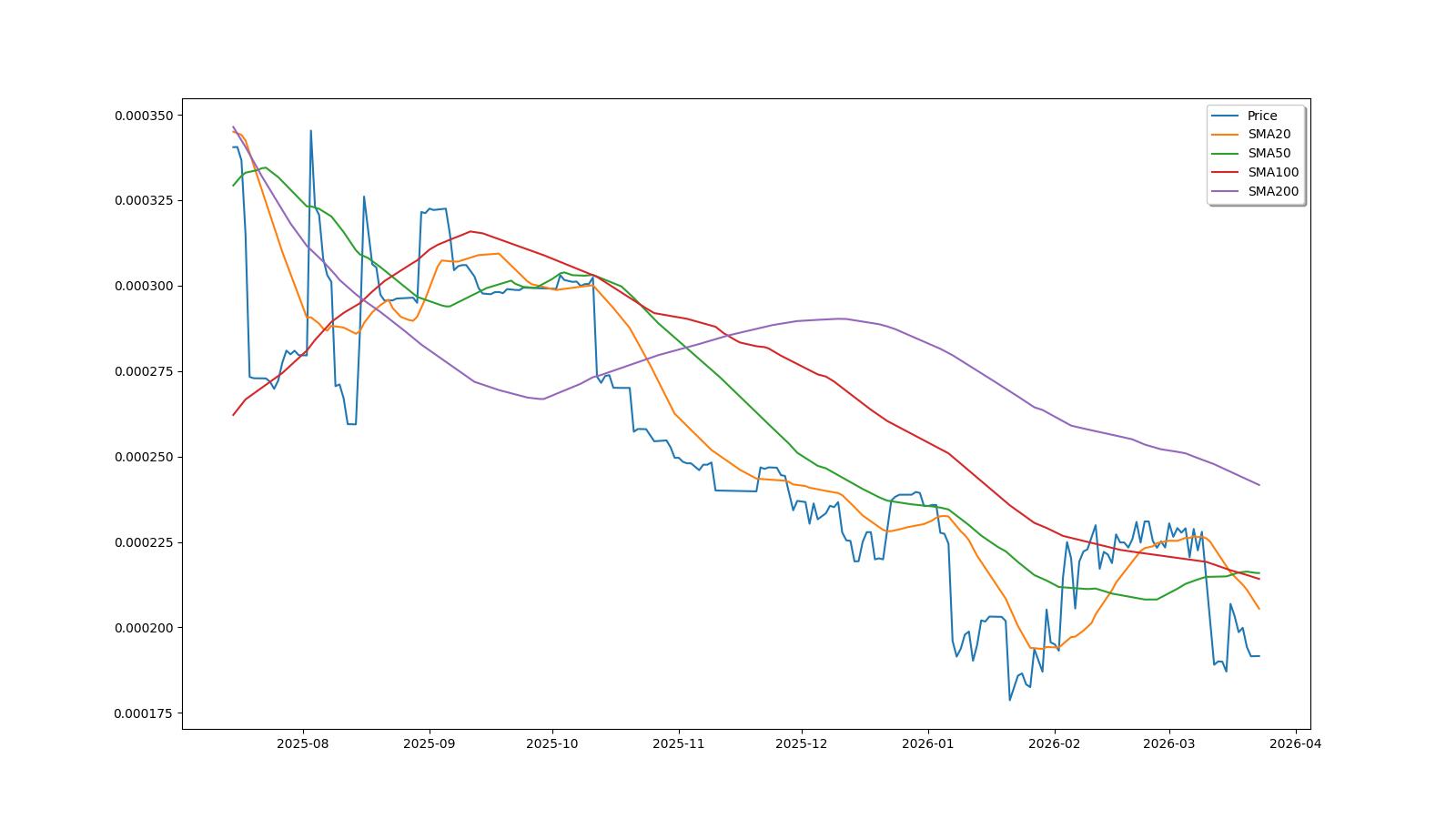 Crafting Finance Simple Moving Averages
