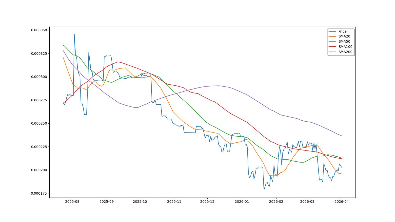 Crafting Finance Simple Moving Averages