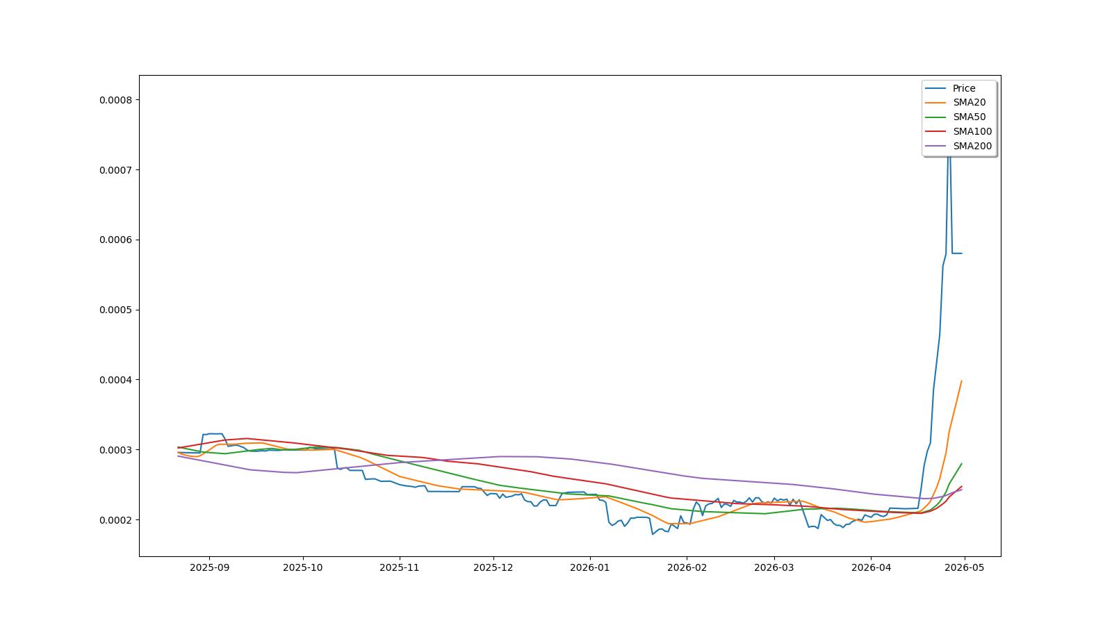 Crafting Finance Simple Moving Averages