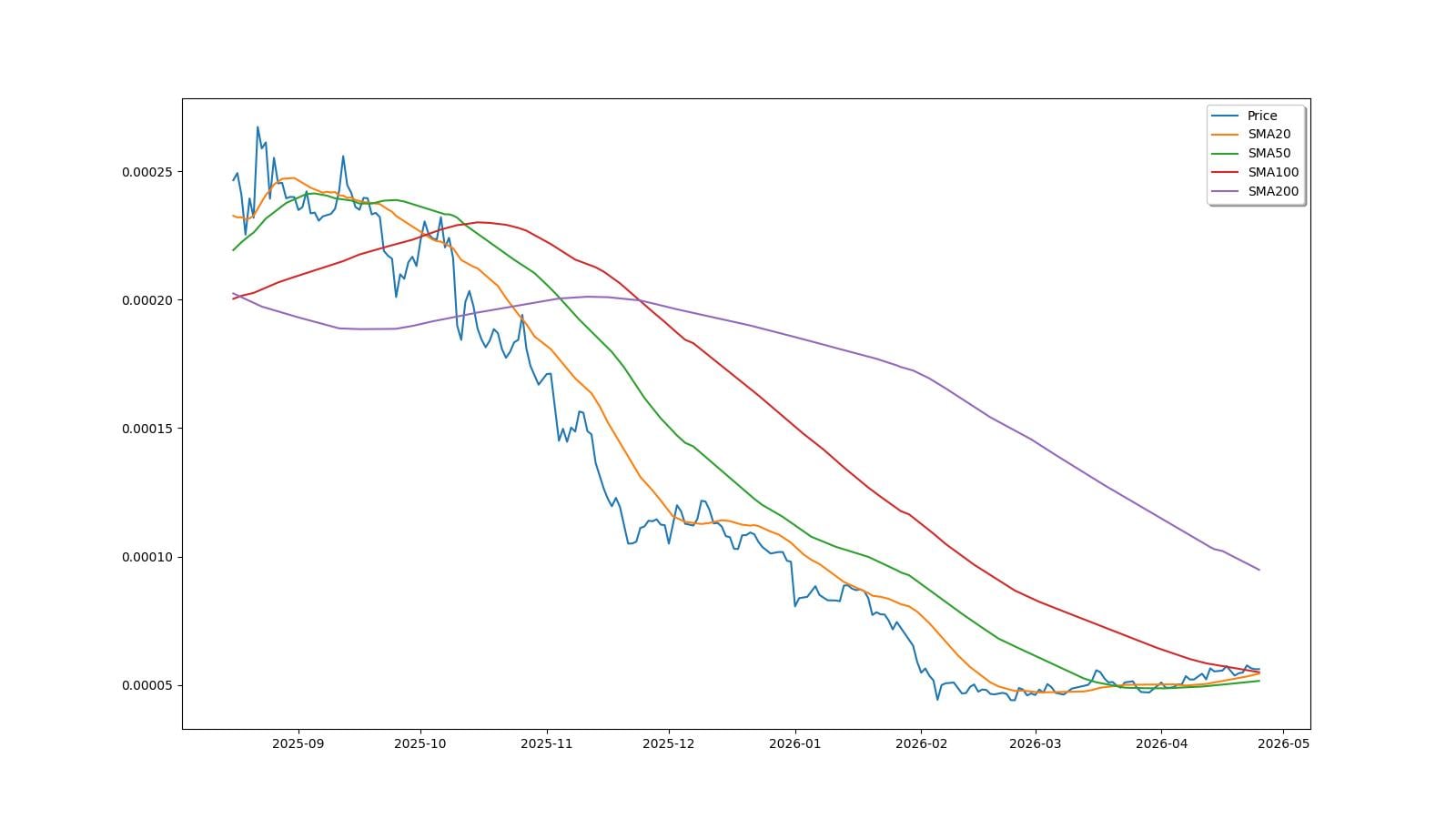 Cramer Coin Simple Moving Averages
