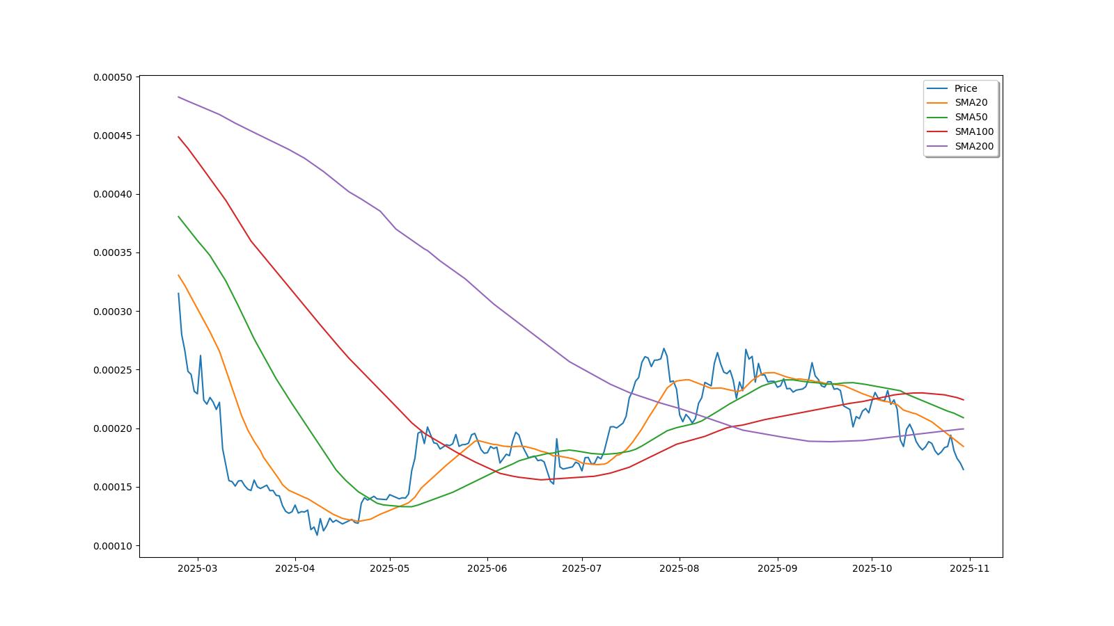Cramer Coin Simple Moving Averages