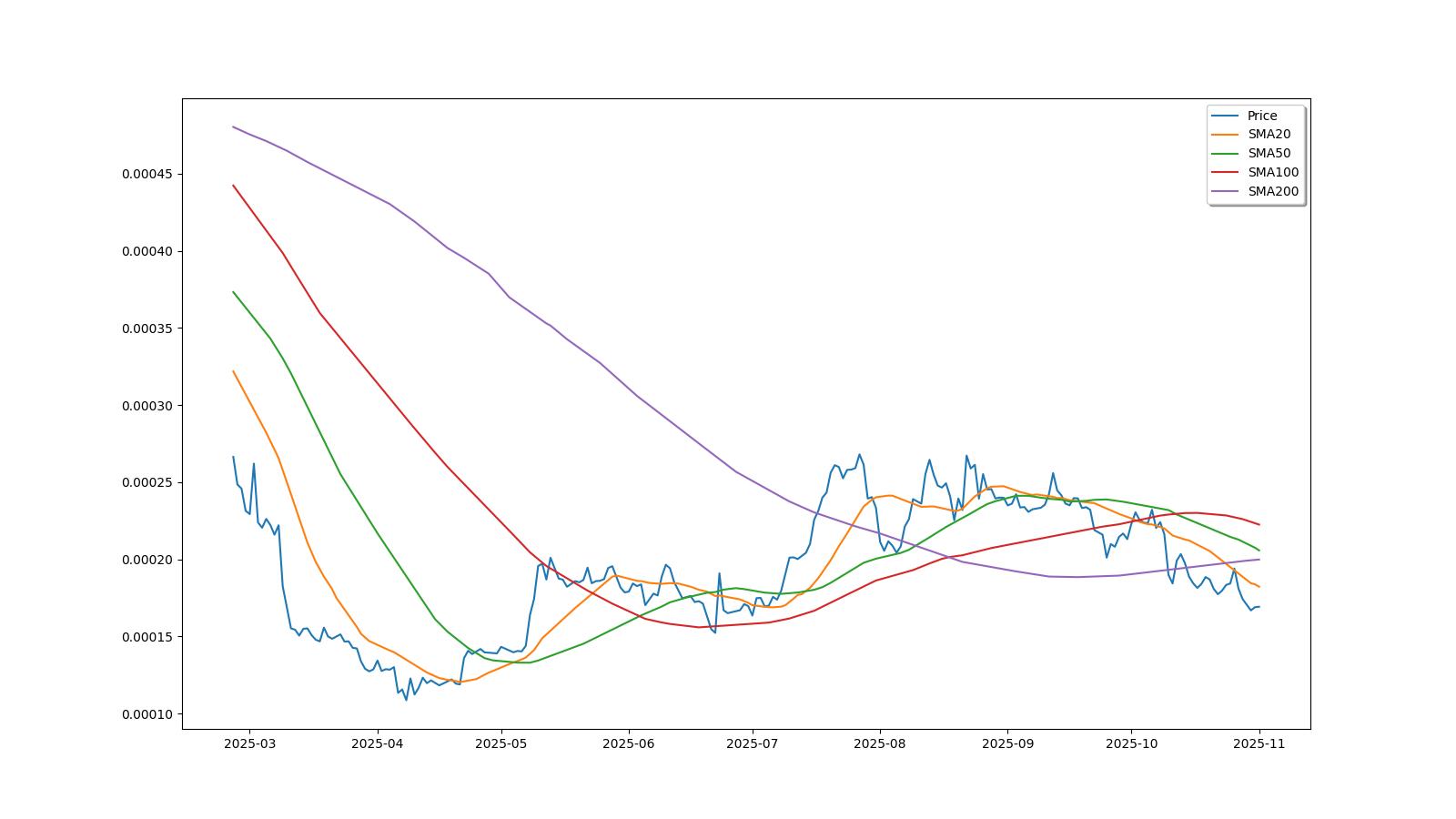 Cramer Coin Simple Moving Averages