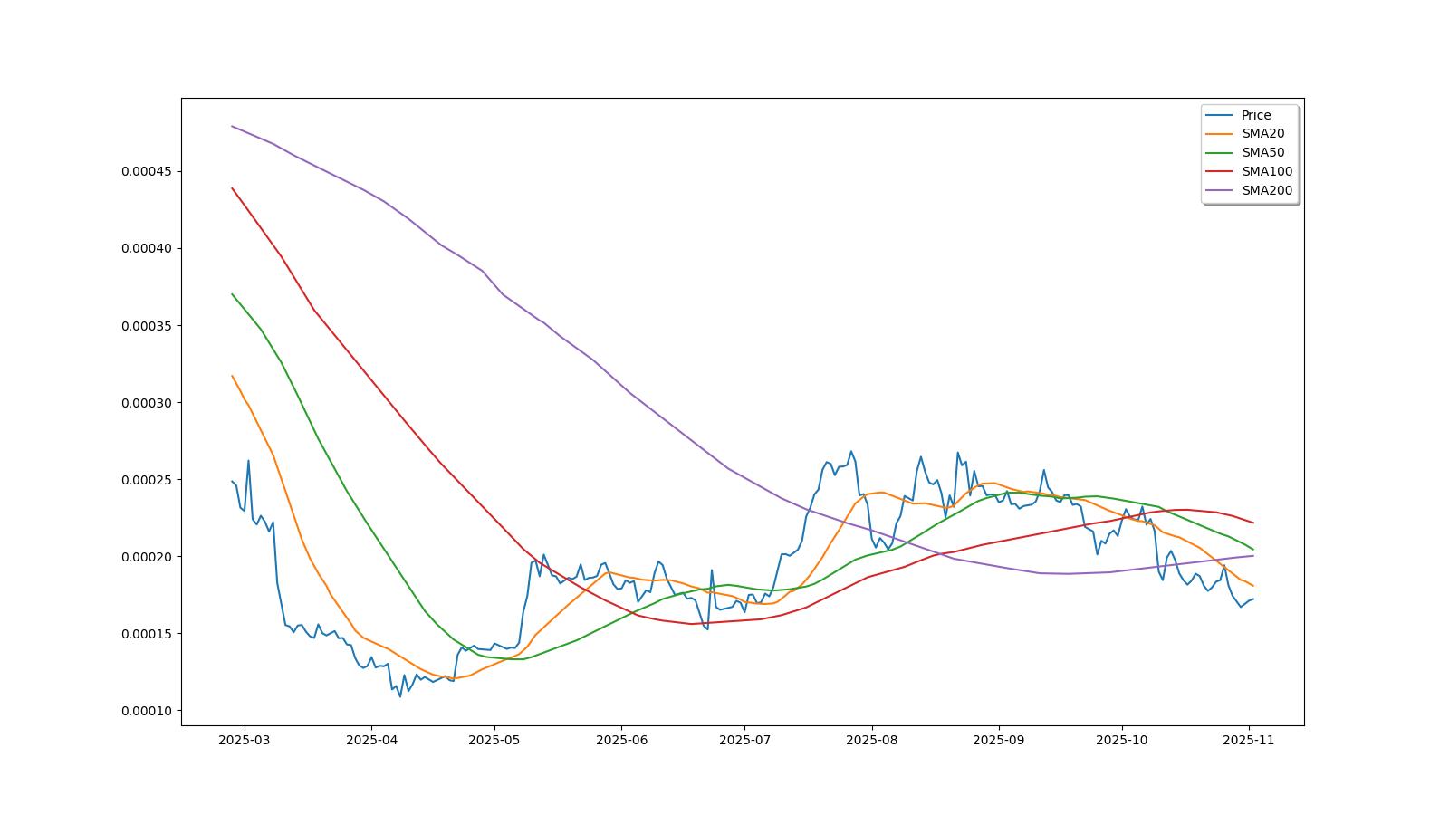 Cramer Coin Simple Moving Averages