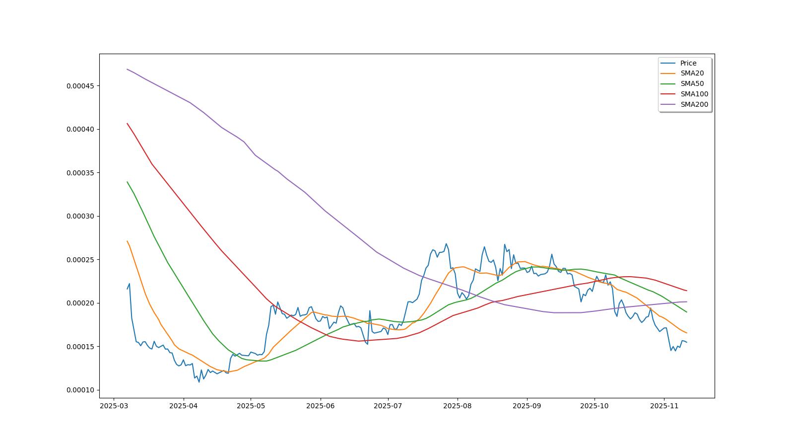 Cramer Coin Simple Moving Averages