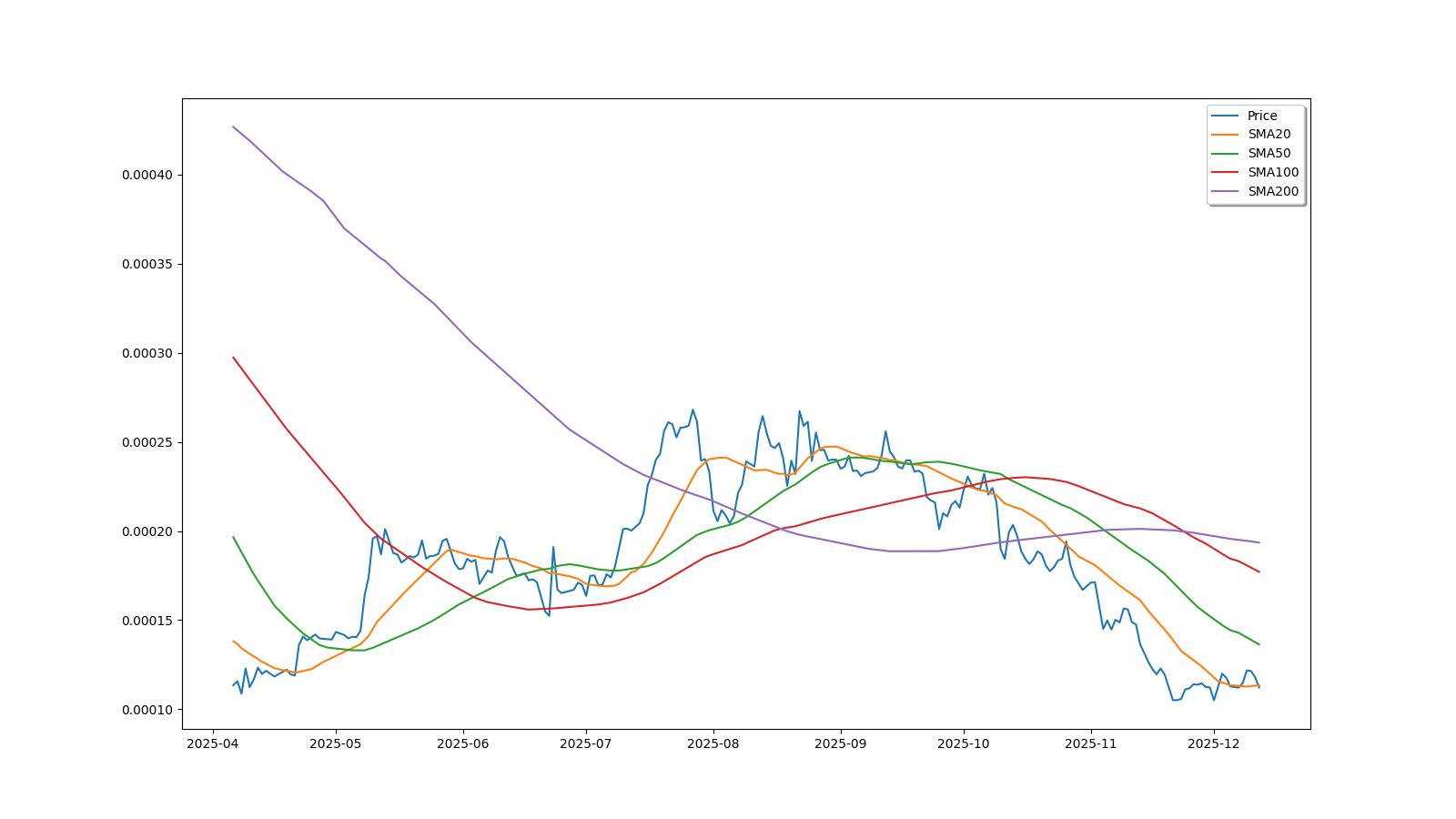 Cramer Coin Simple Moving Averages