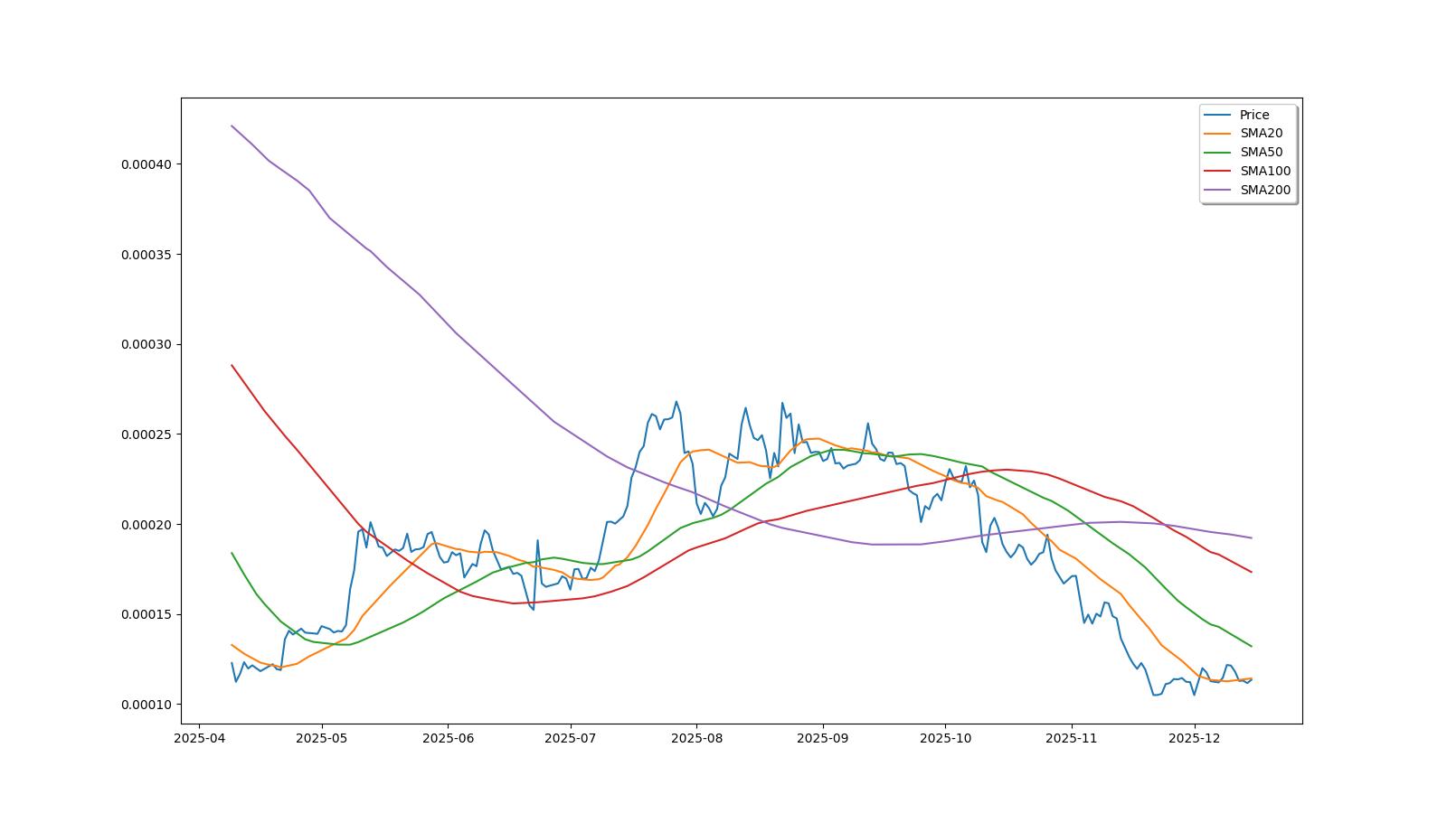 Cramer Coin Simple Moving Averages