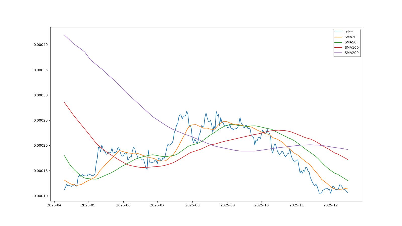 Cramer Coin Simple Moving Averages