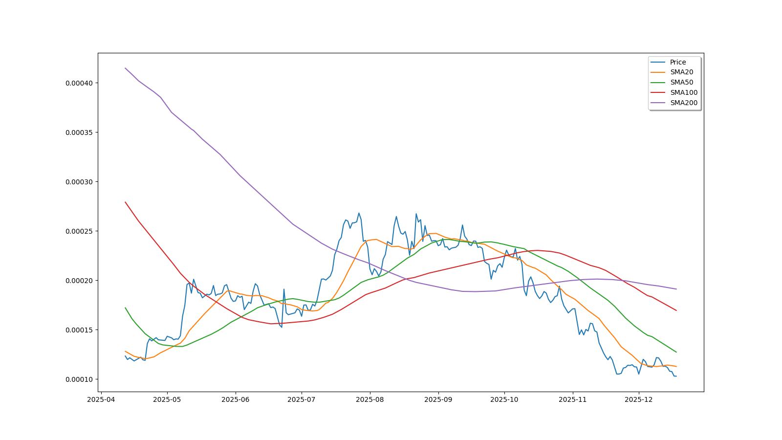 Cramer Coin Simple Moving Averages