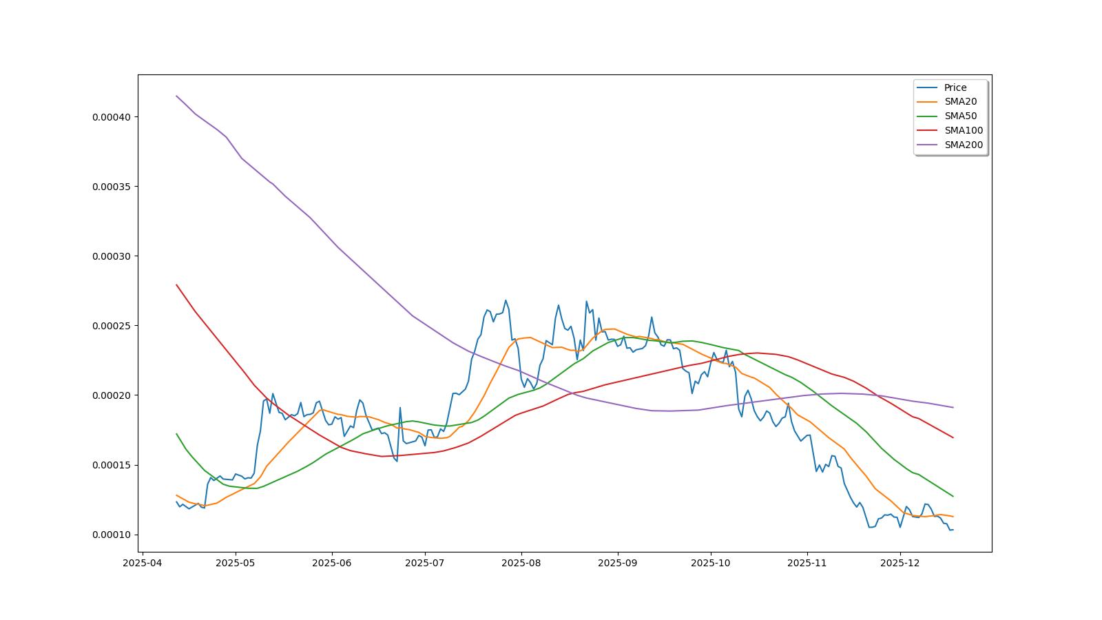 Cramer Coin Simple Moving Averages