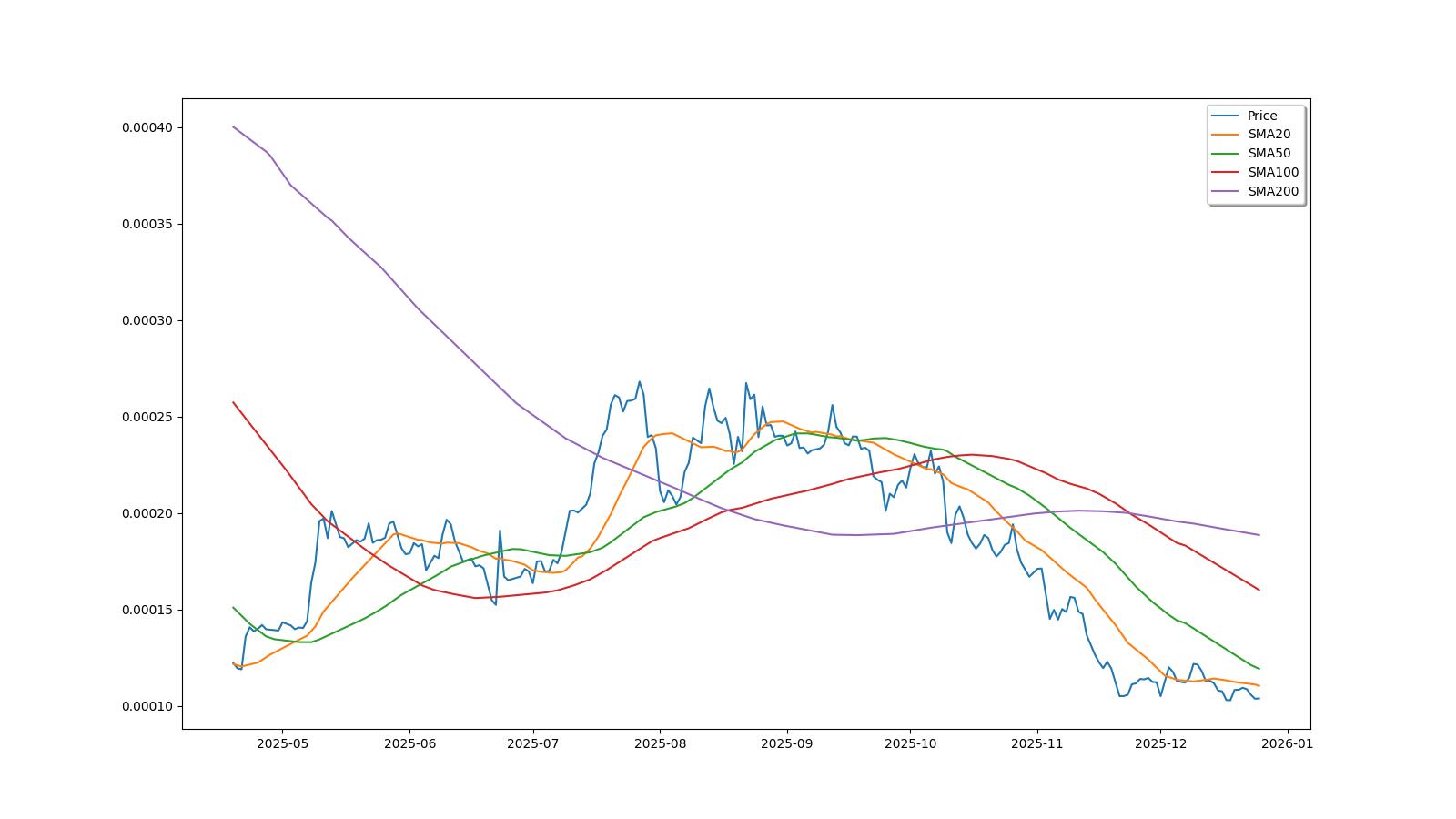 Cramer Coin Simple Moving Averages