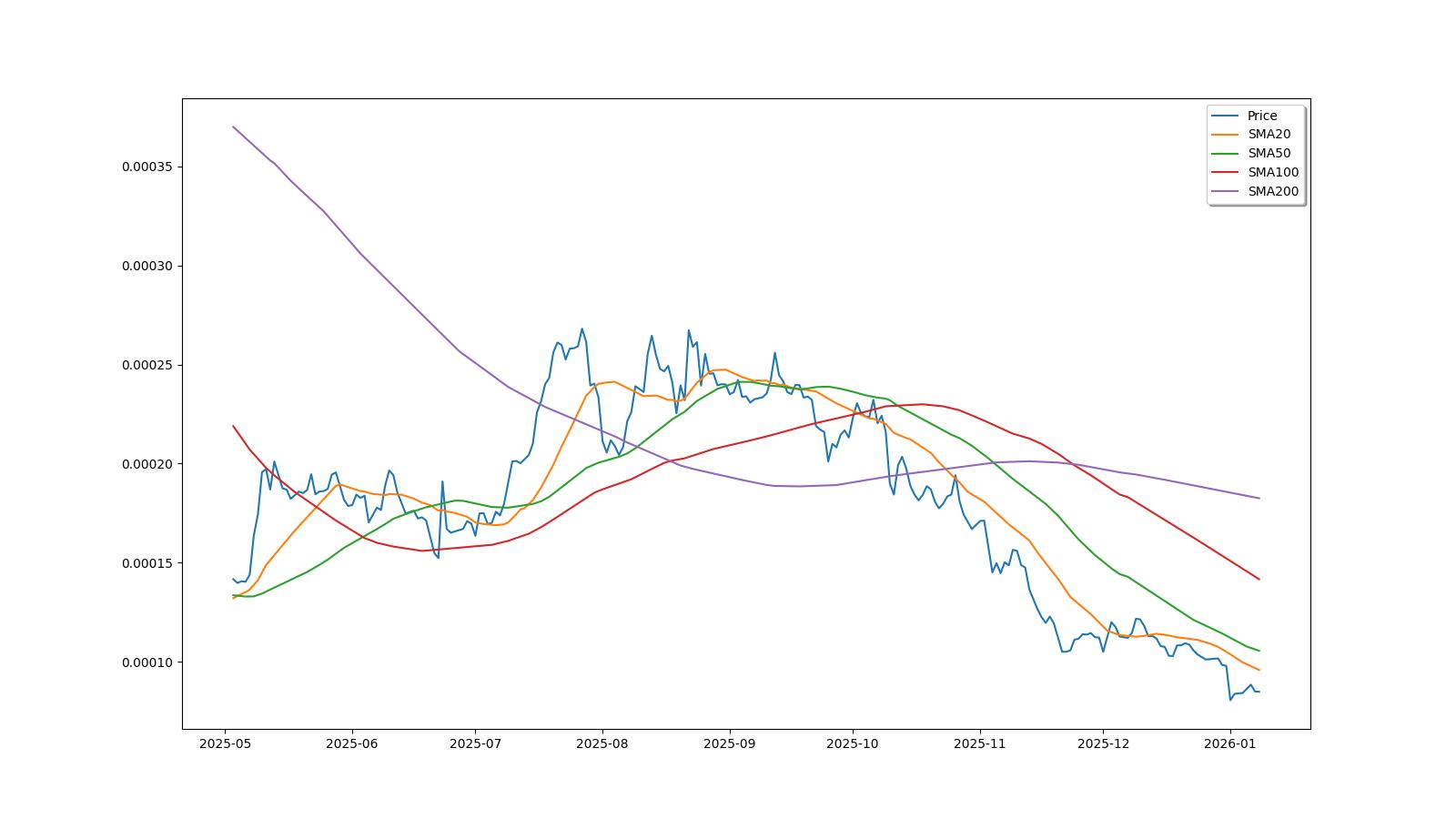 Cramer Coin Simple Moving Averages