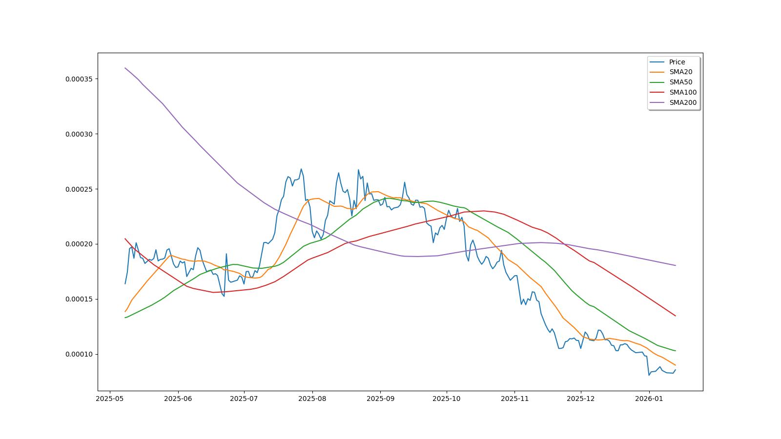 Cramer Coin Simple Moving Averages