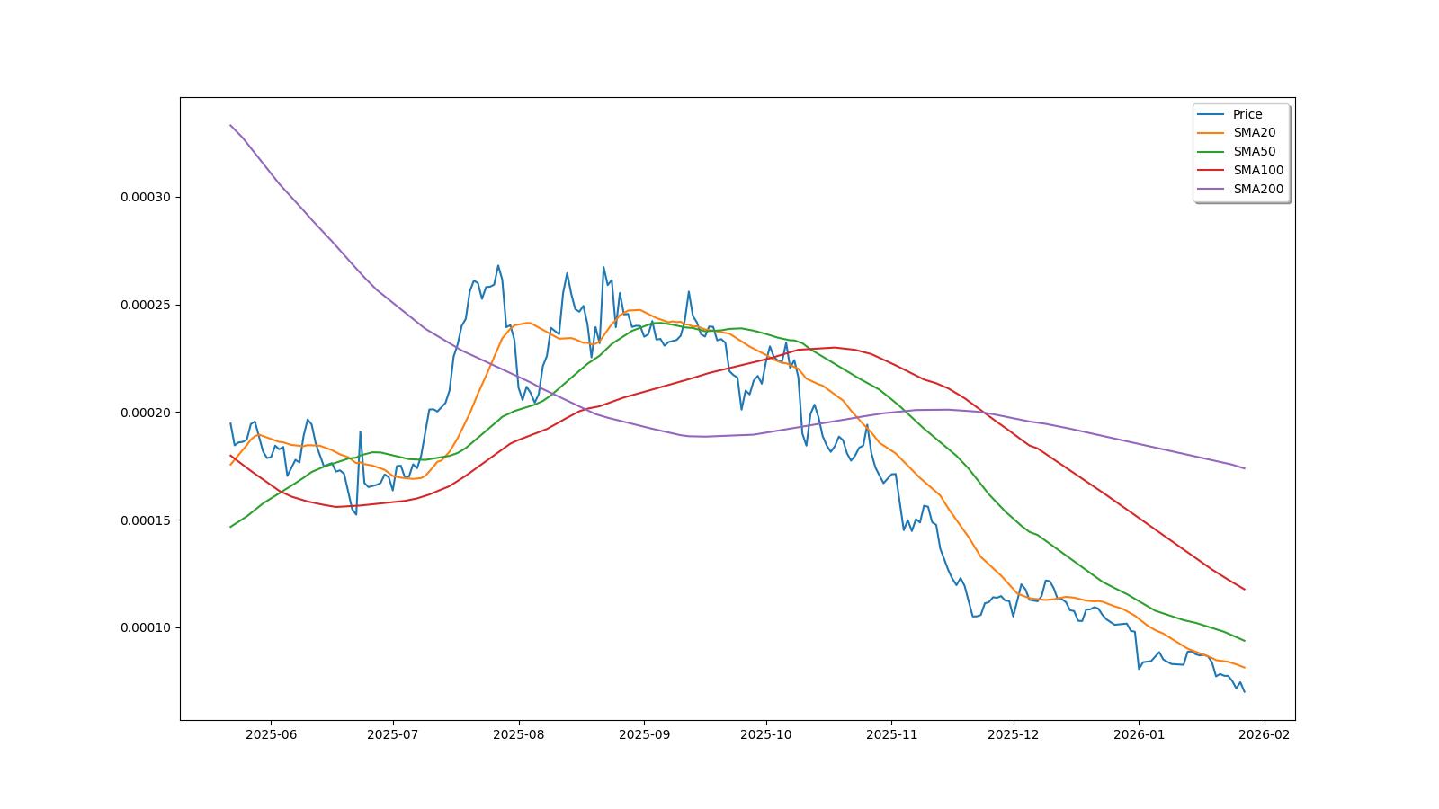 Cramer Coin Simple Moving Averages
