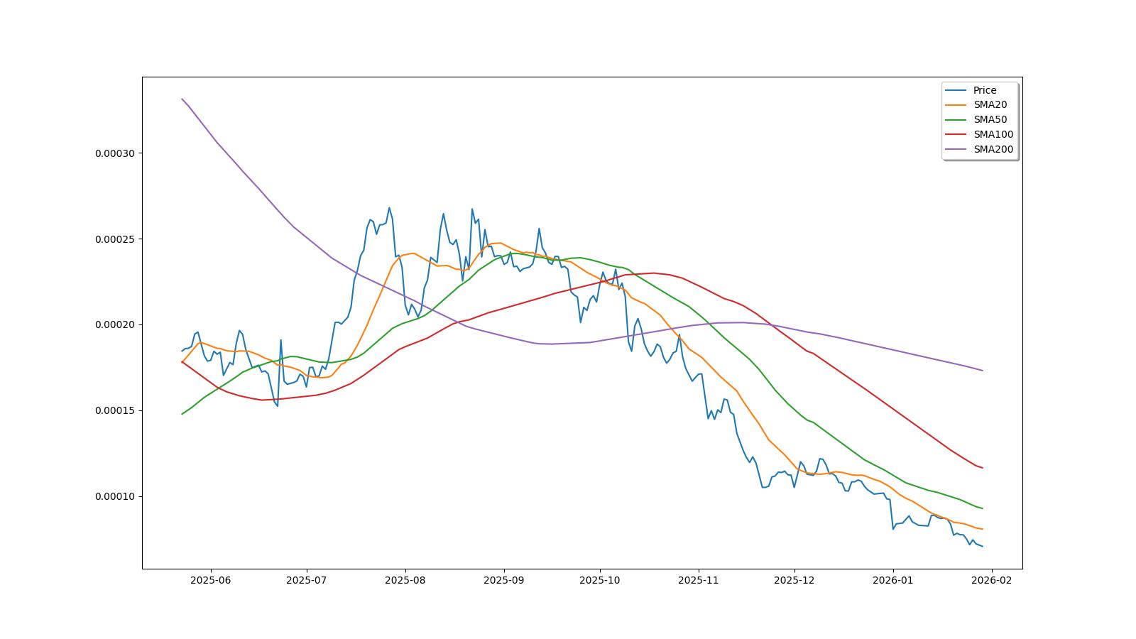Cramer Coin Simple Moving Averages