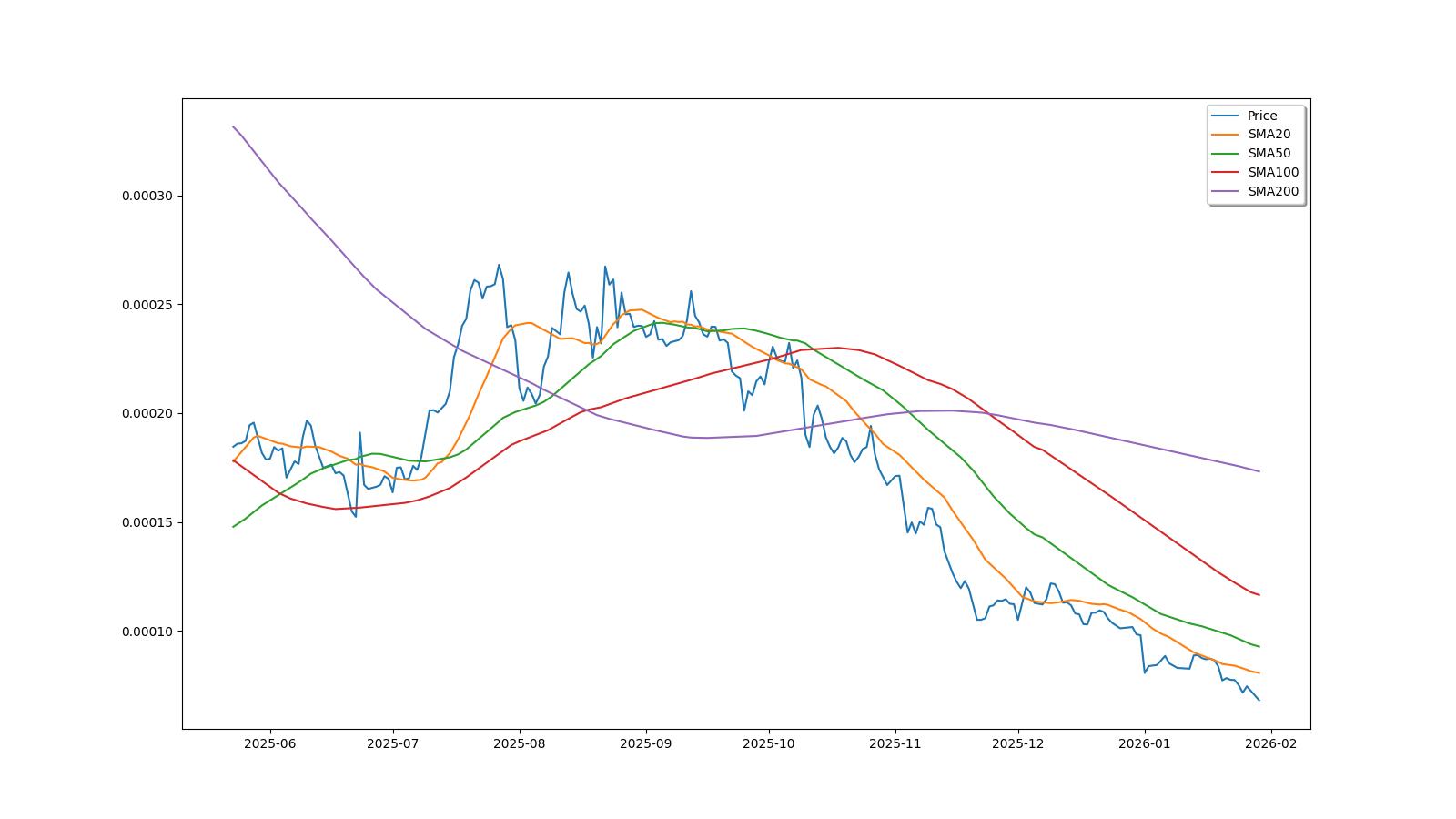 Cramer Coin Simple Moving Averages