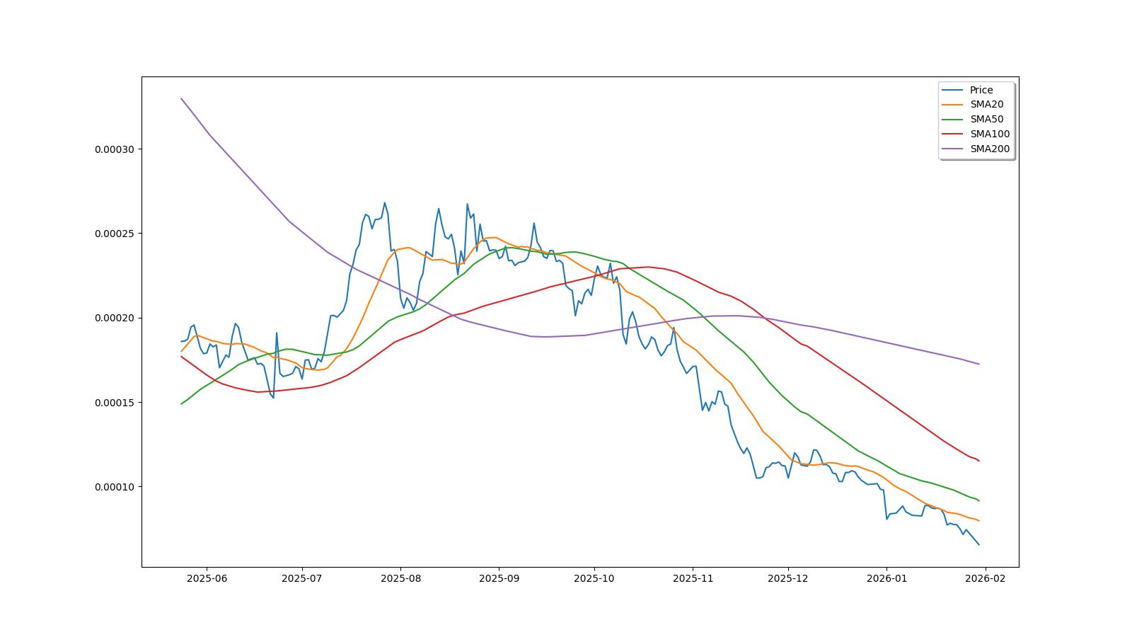 Cramer Coin Simple Moving Averages
