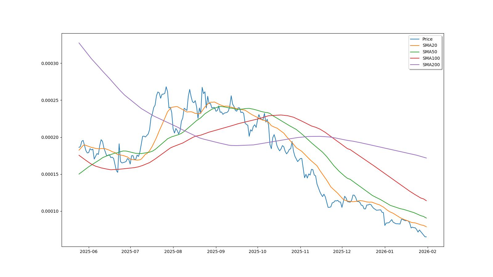 Cramer Coin Simple Moving Averages