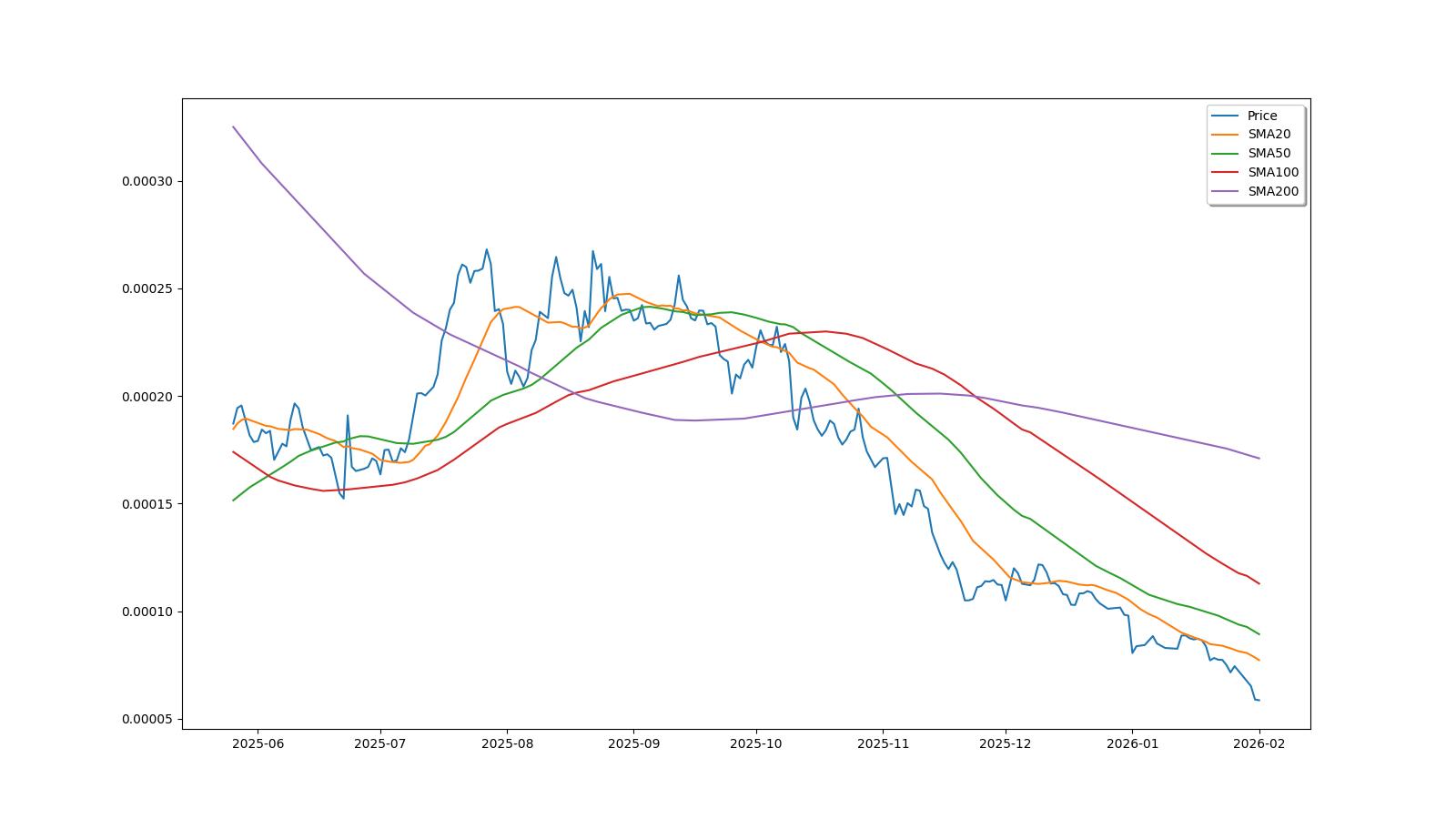 Cramer Coin Simple Moving Averages