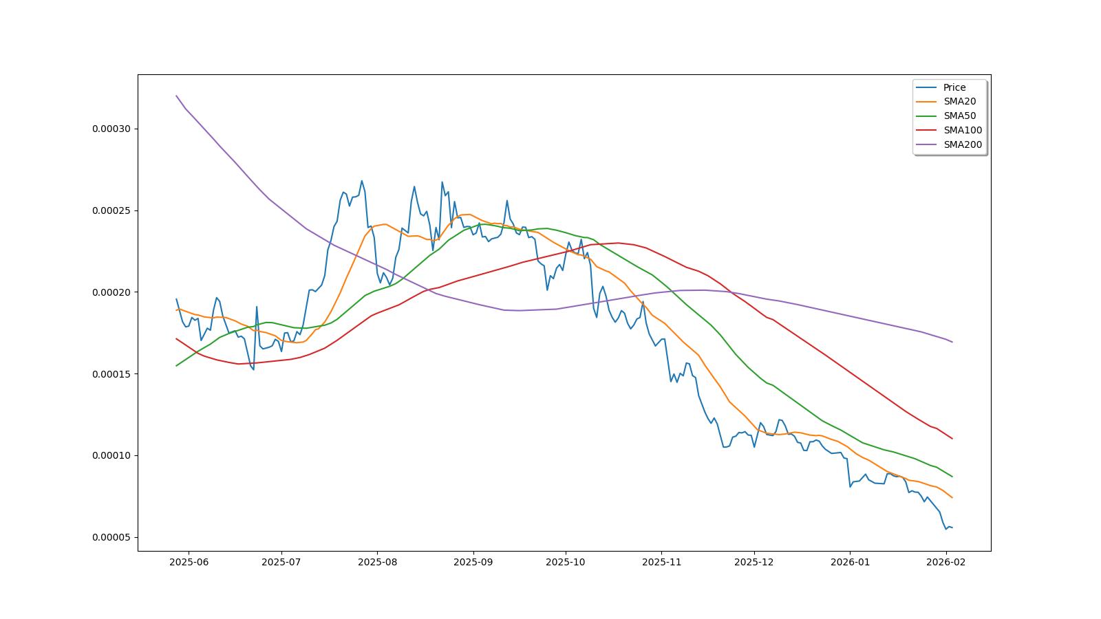 Cramer Coin Simple Moving Averages
