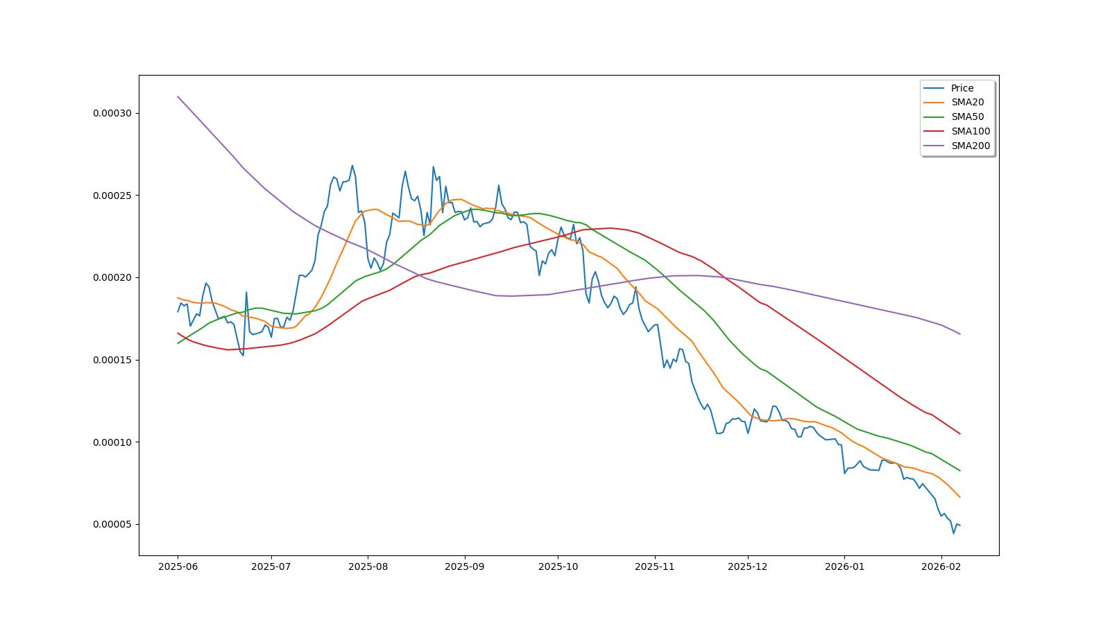 Cramer Coin Simple Moving Averages