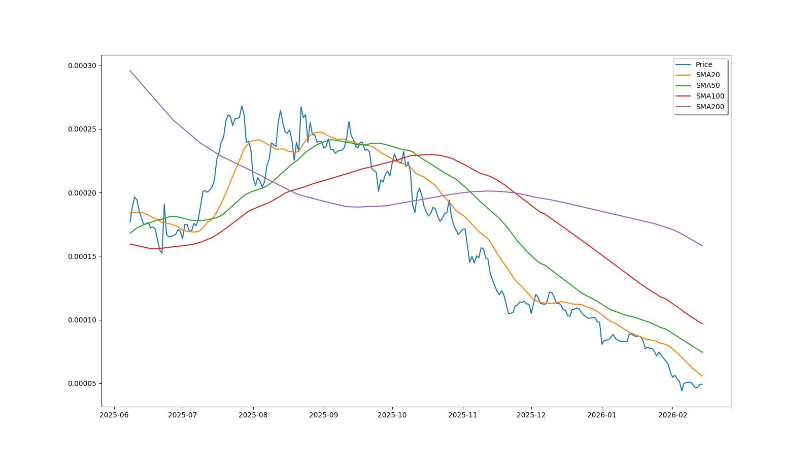 Cramer Coin Simple Moving Averages