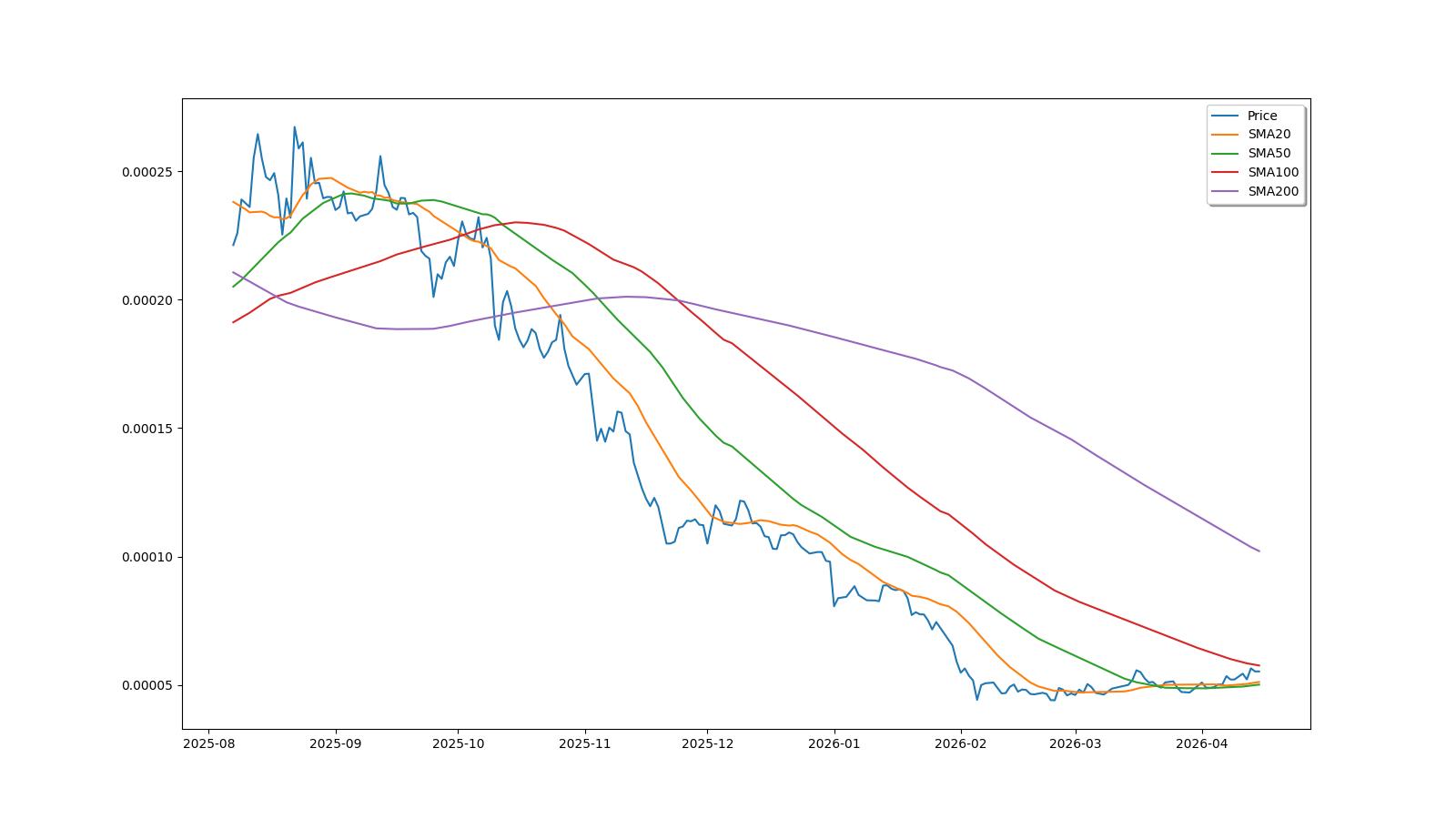 Cramer Coin Simple Moving Averages