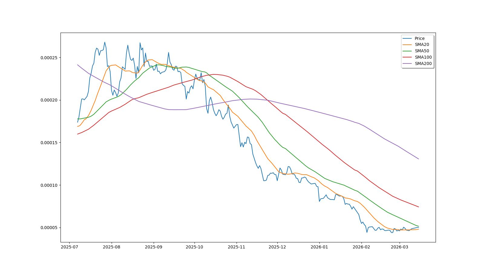 Cramer Coin Simple Moving Averages