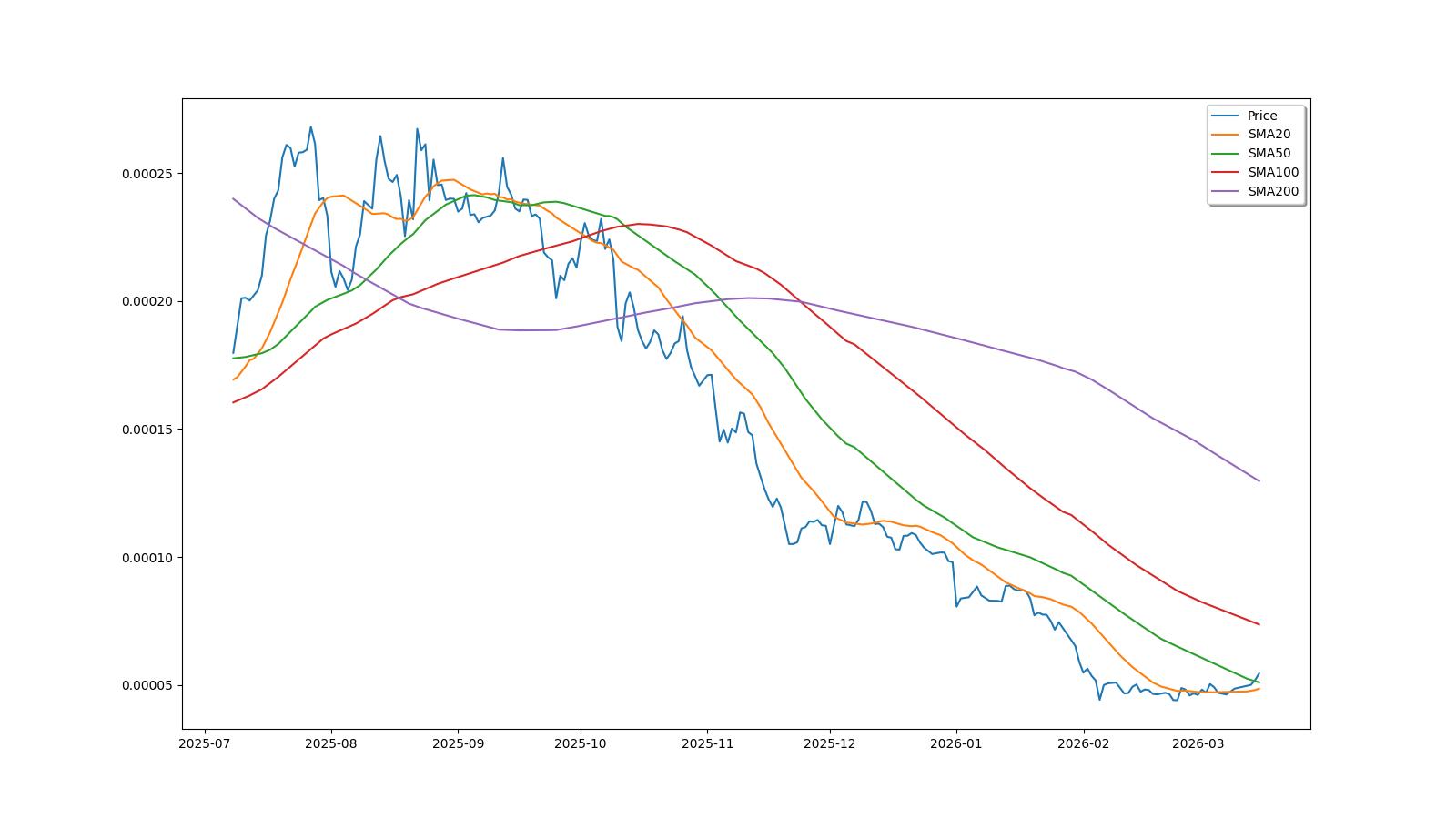 Cramer Coin Simple Moving Averages