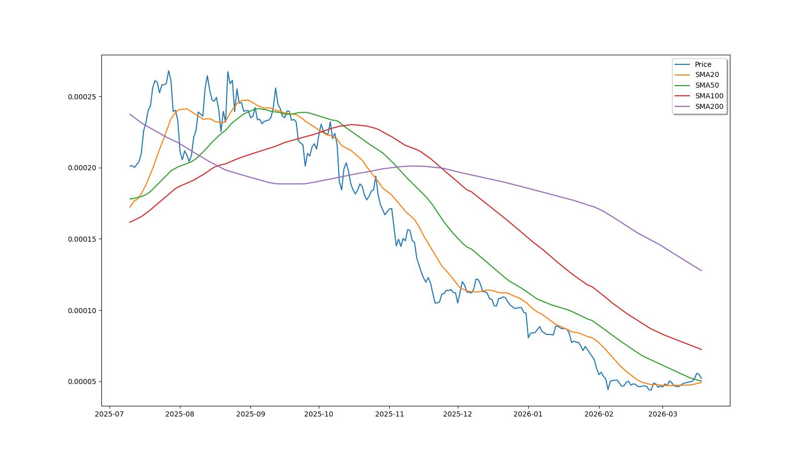 Cramer Coin Simple Moving Averages