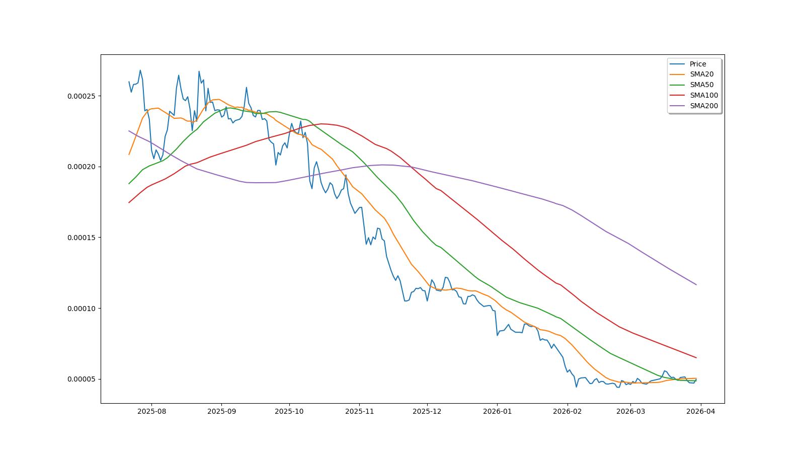 Cramer Coin Simple Moving Averages