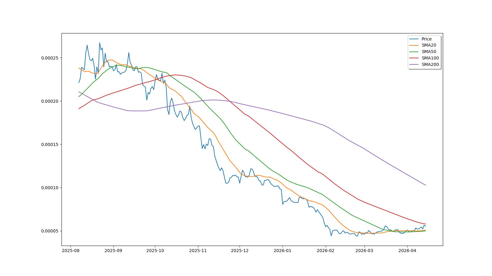 Cramer Coin Simple Moving Averages